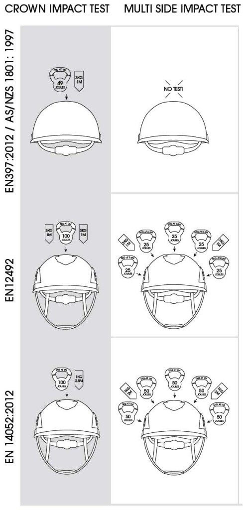 Understanding Multi-Impact Helmet Standards - Handling Equipment Canterbury