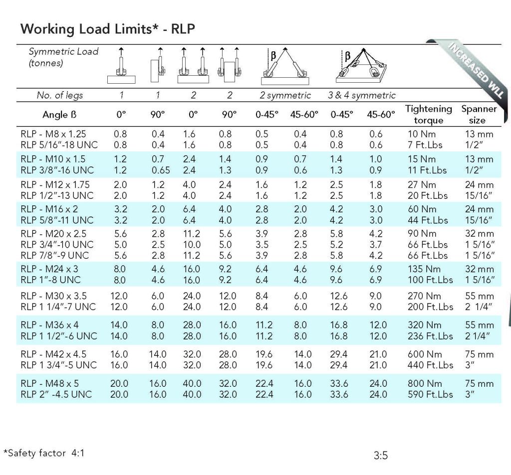 Gunnebo RLP Rotating Lifting Point - Handling Equipment Canterbury